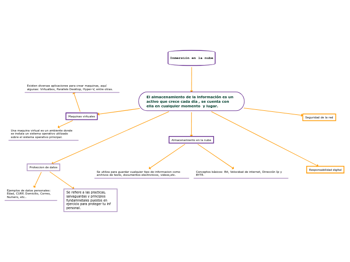 Inmersión en la nube - Mind Map